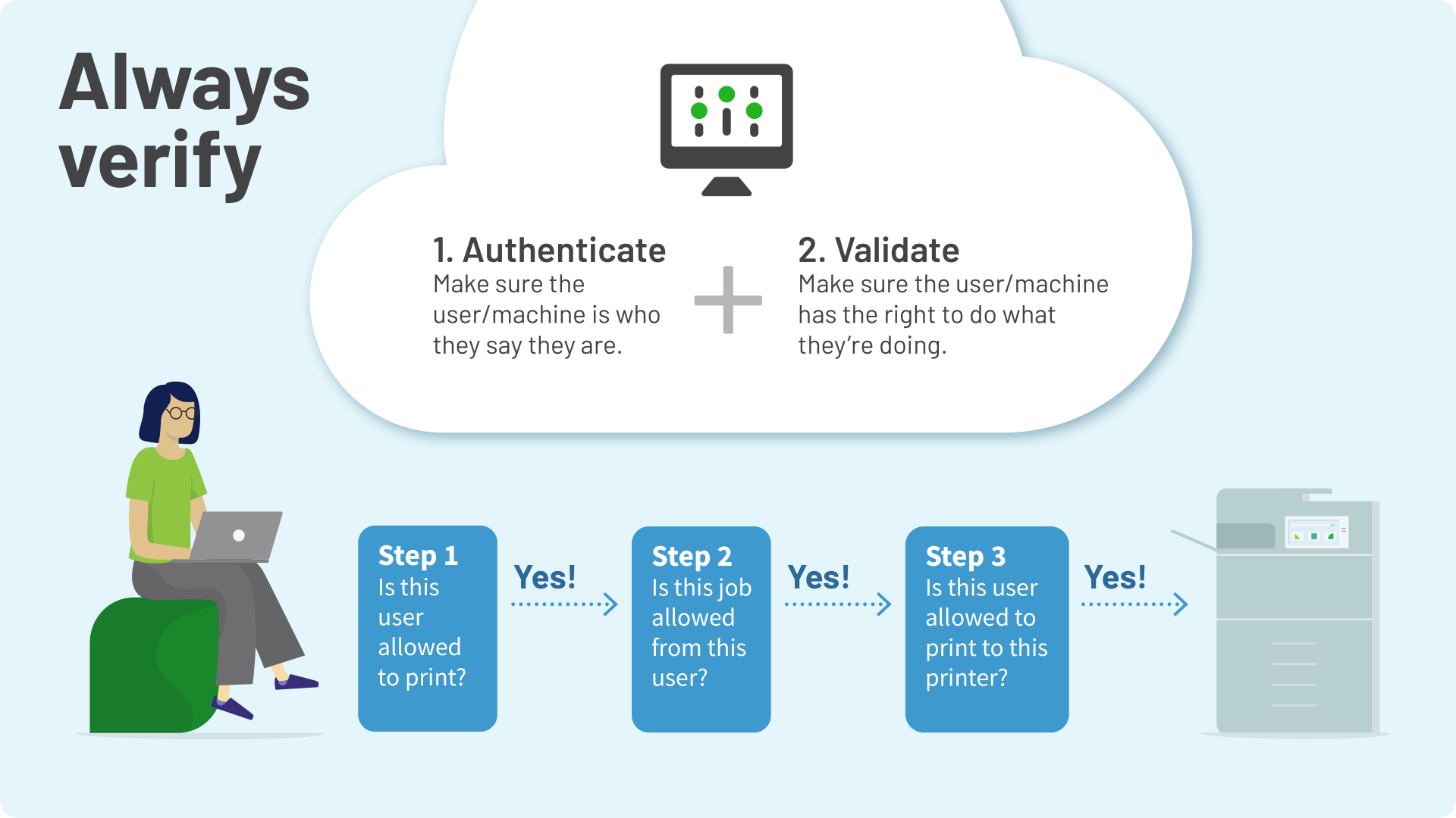 How To Secure Cloud Print Documents With Papercut Papercut
